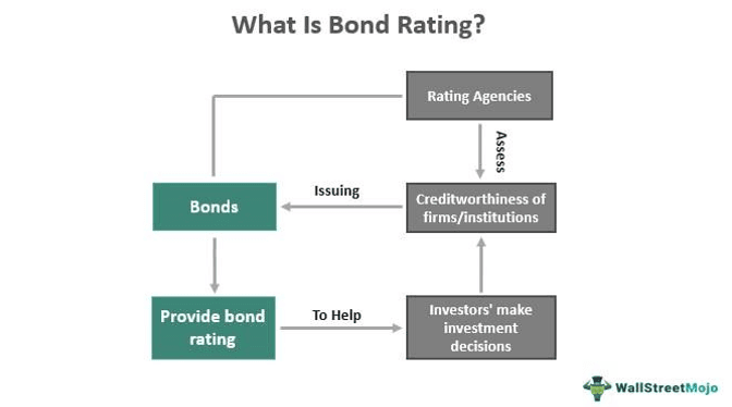 Bond Rating - Definition, Agencies (Moody's, S&P), Chart, Scale