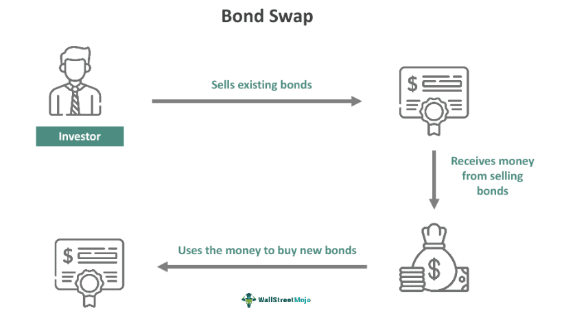 Bond Swap - Meaning, Examples, Advantages, Reasons