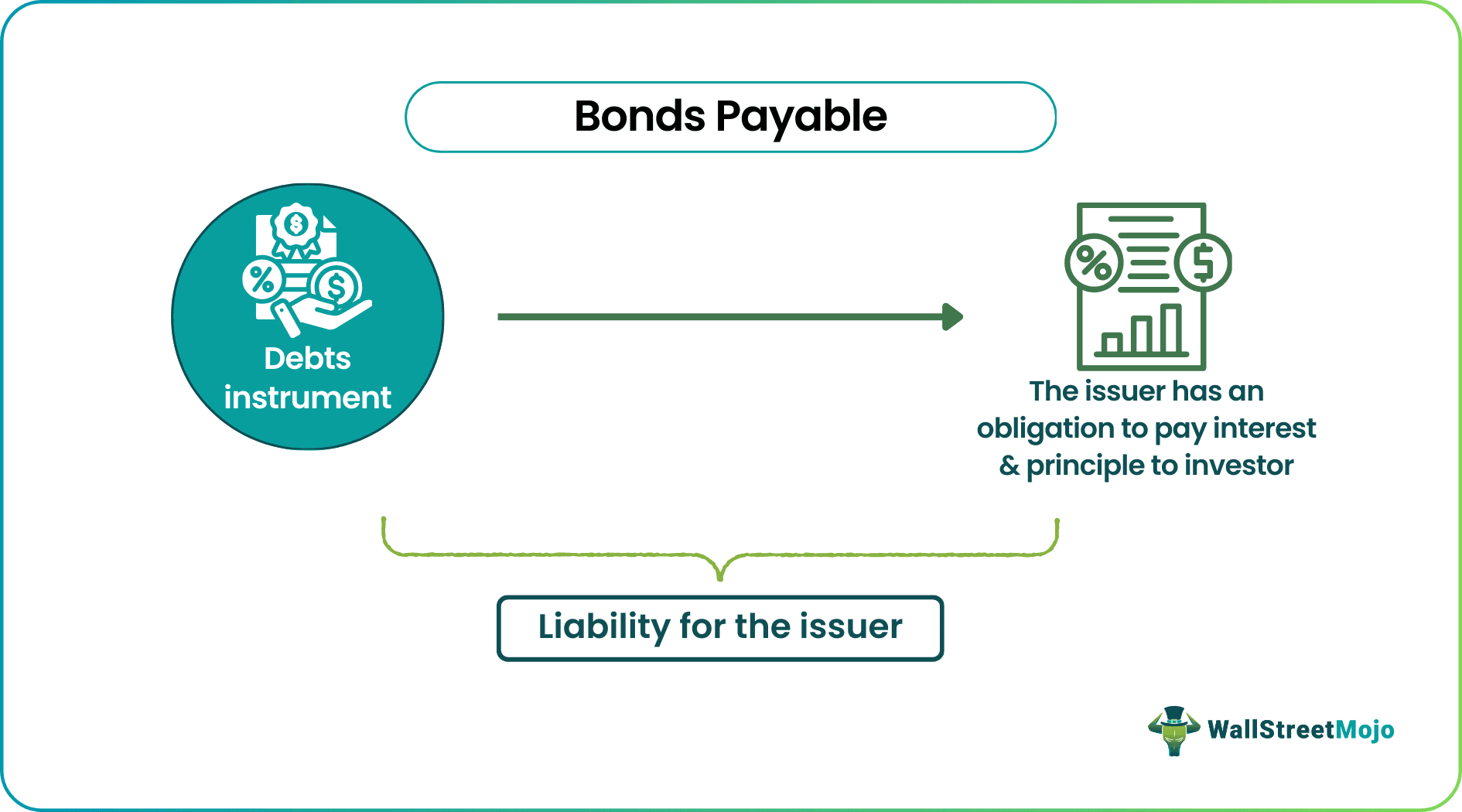 Bonds Payable - What Is It, Example, How To Calculate