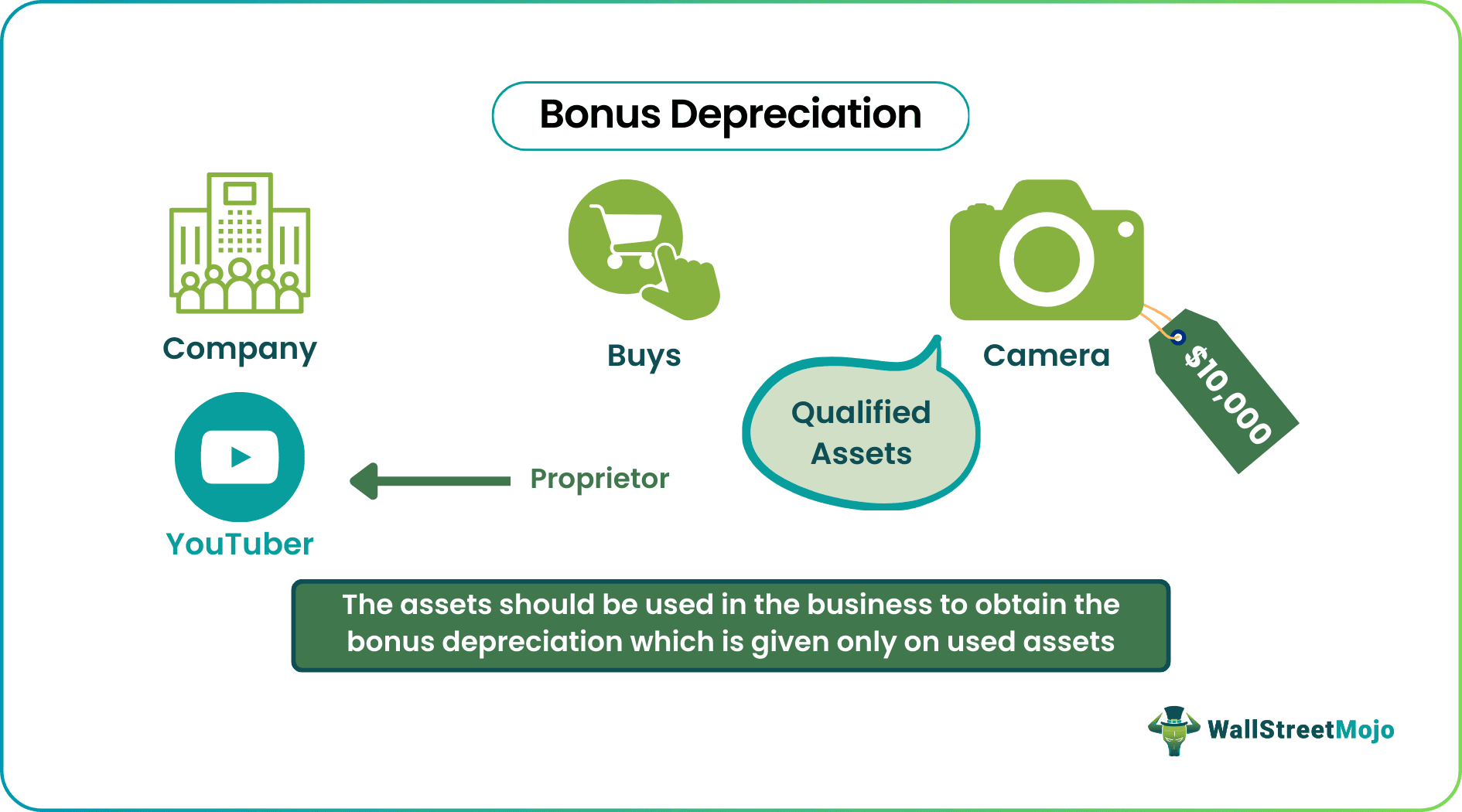 Bonus Depreciation - What Is It, Vs Section 179, Examples, Tax