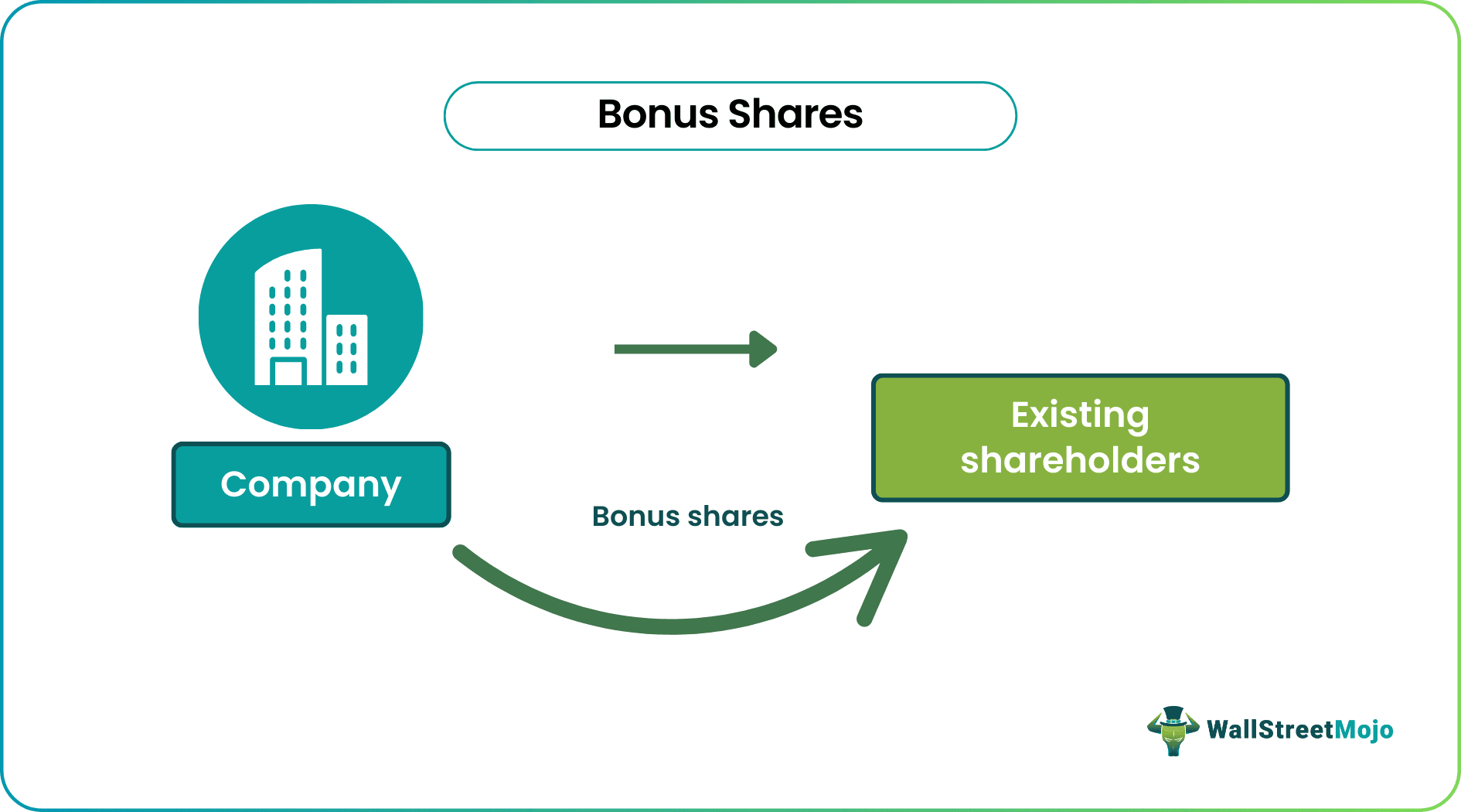 Bonus Shares - What Are They, Examples, Journal Entries