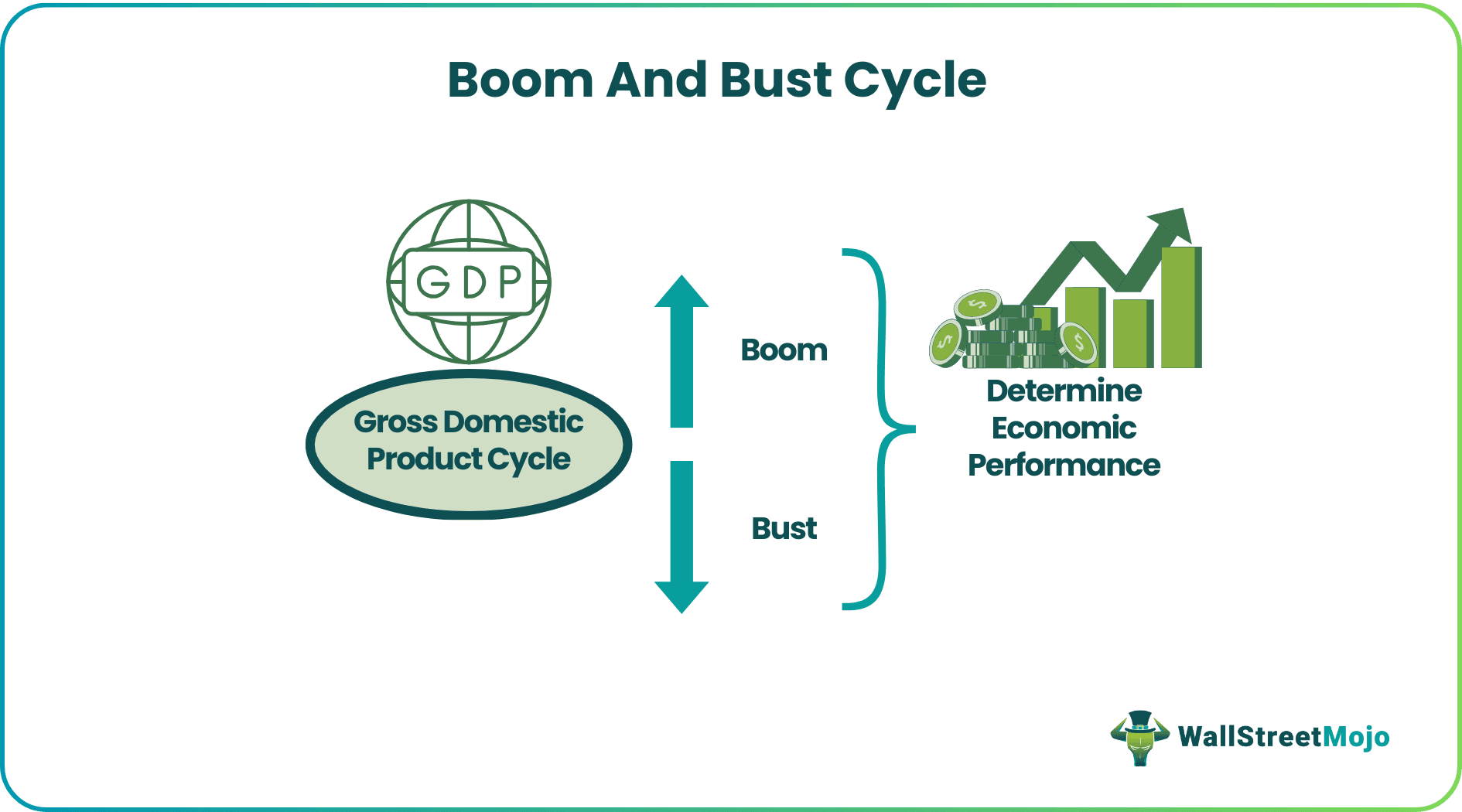 Boom and Bust Cycles - What Are They, Example, Graph