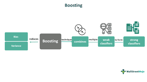 Boosting in Machine Learning - Meaning, Types, Examples
