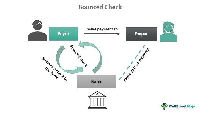 Bounced Check - What It Is, Penalty & Example