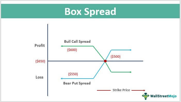 Box Spread - What Is It, Example, When To Use, Vs Iron Condor