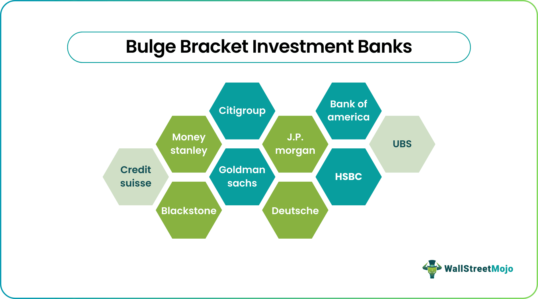 Bulge Bracket Investment Banks | List of Top 10 Best Banks