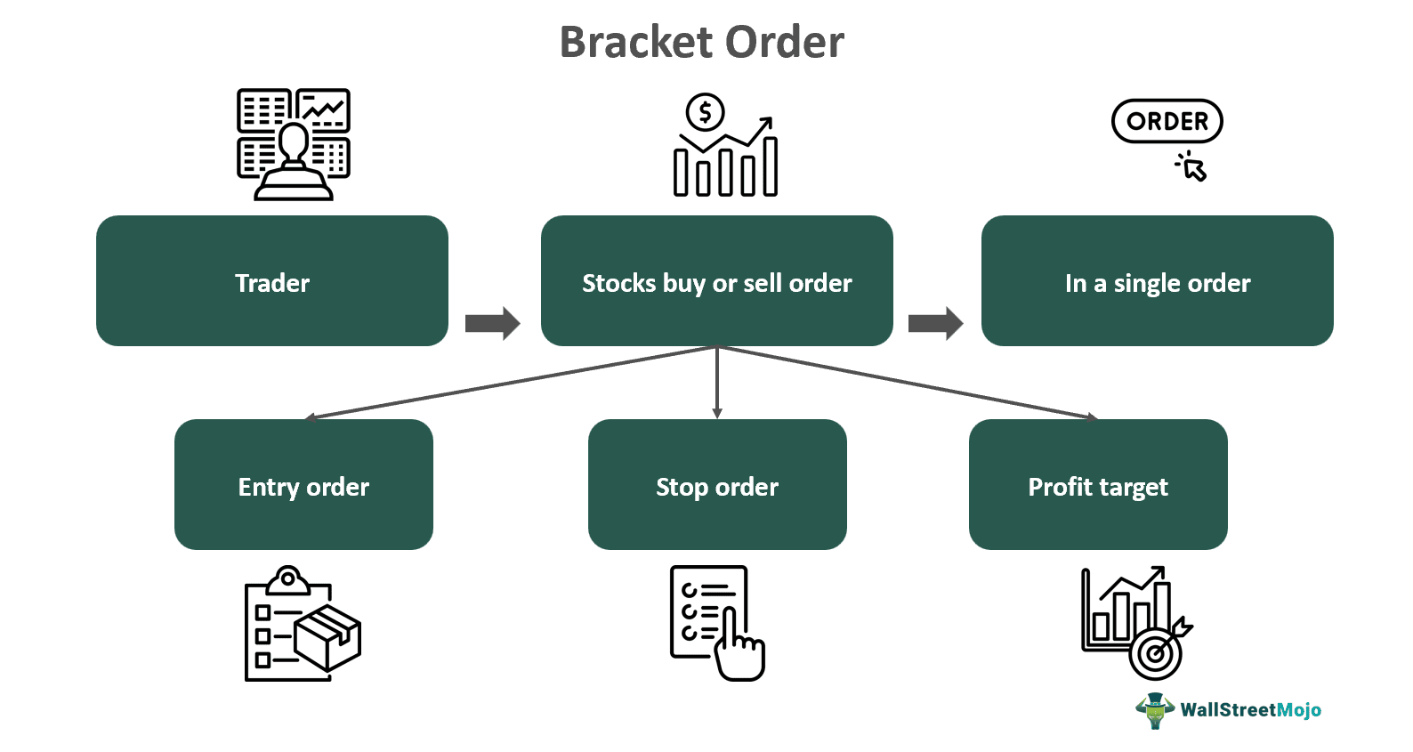 Bracket Order – What It Is, Examples