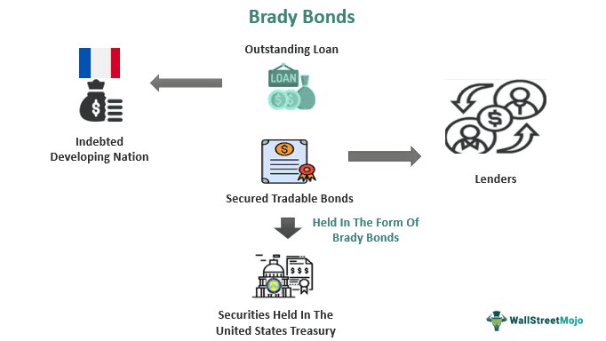 Brady Bonds - Meaning, Examples, Types, Risks, Incentives
