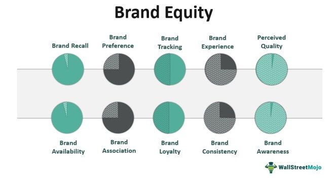Brand Equity - Meaning, Models, Examples, Components