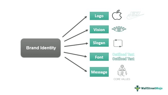 Brand Identity - Meaning, Examples, Prism, How To Create?