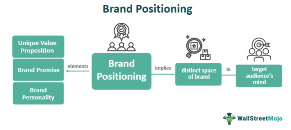 Brand Positioning - What Is It, Examples, Strategy, Benefits