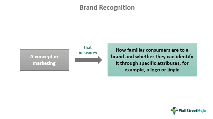 Brand Recognition - Definition, Stages, Examples, Measurement