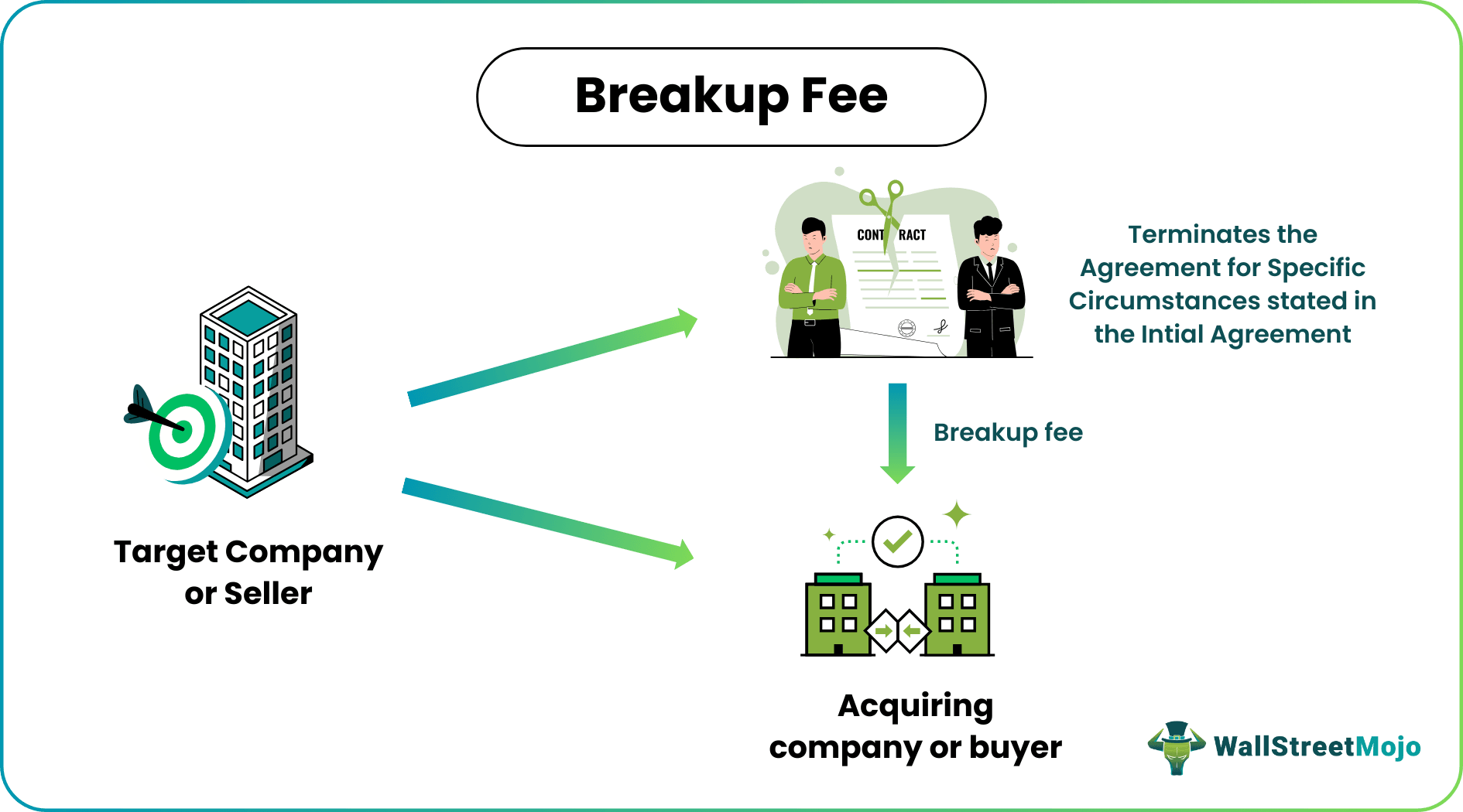 Breakup Fee - What Is It, Examples, Sample Clauses, Reasons