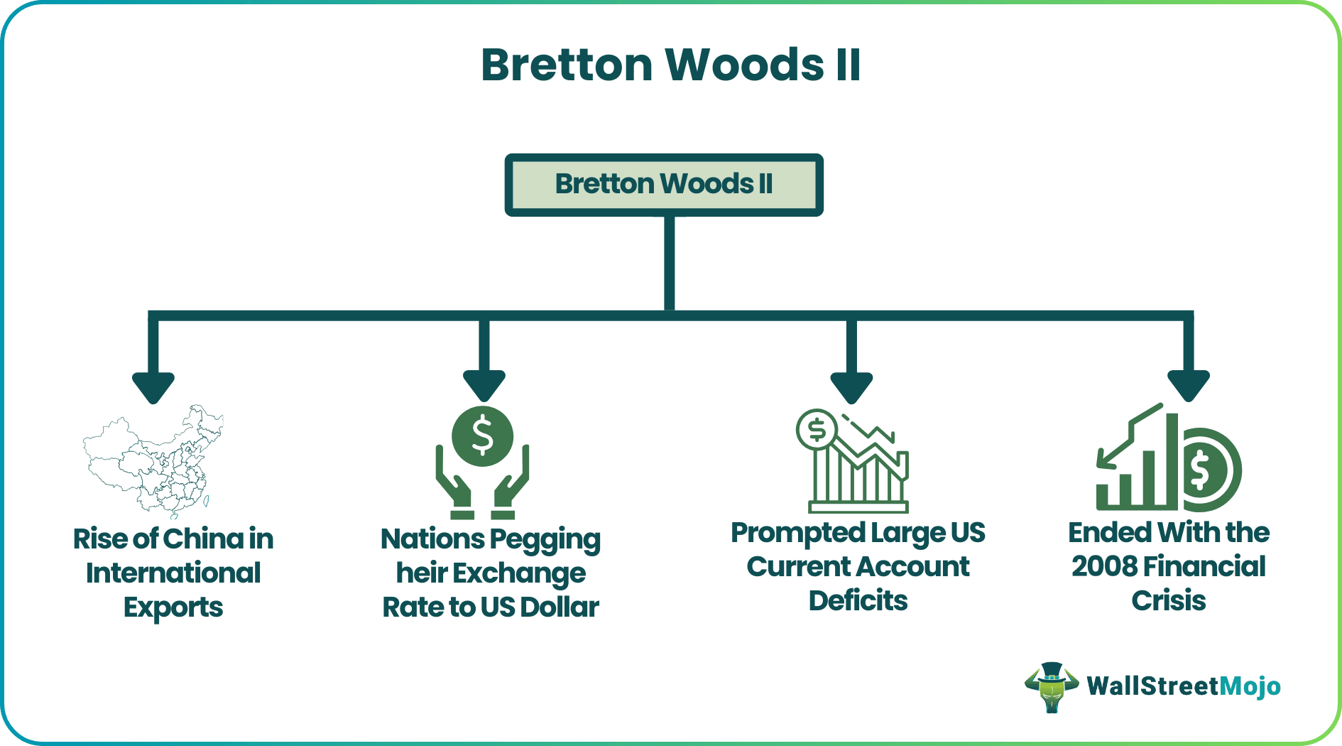 Bretton Woods II - What Is It, Examples, Importance, End
