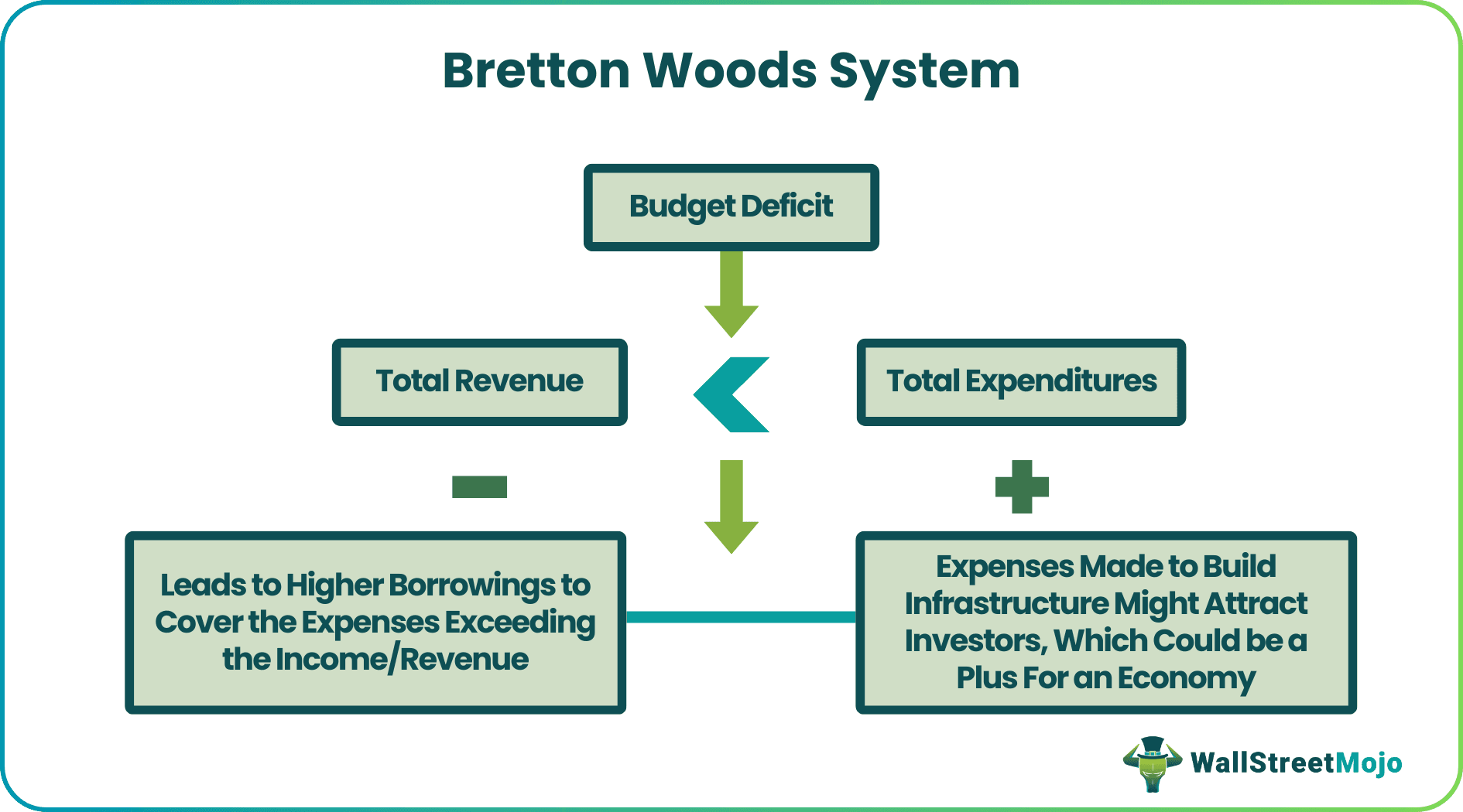 Bretton Woods System - Definition, Explained, Collapse, Features