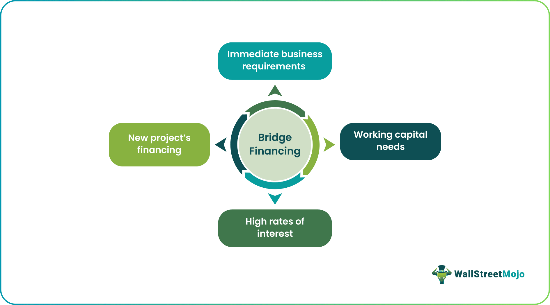 Bridge Financing - Meaning, Examples, How Does It Work?