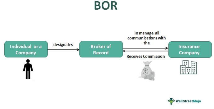 Broker of Record - Definition, Explanation, Example, Letter