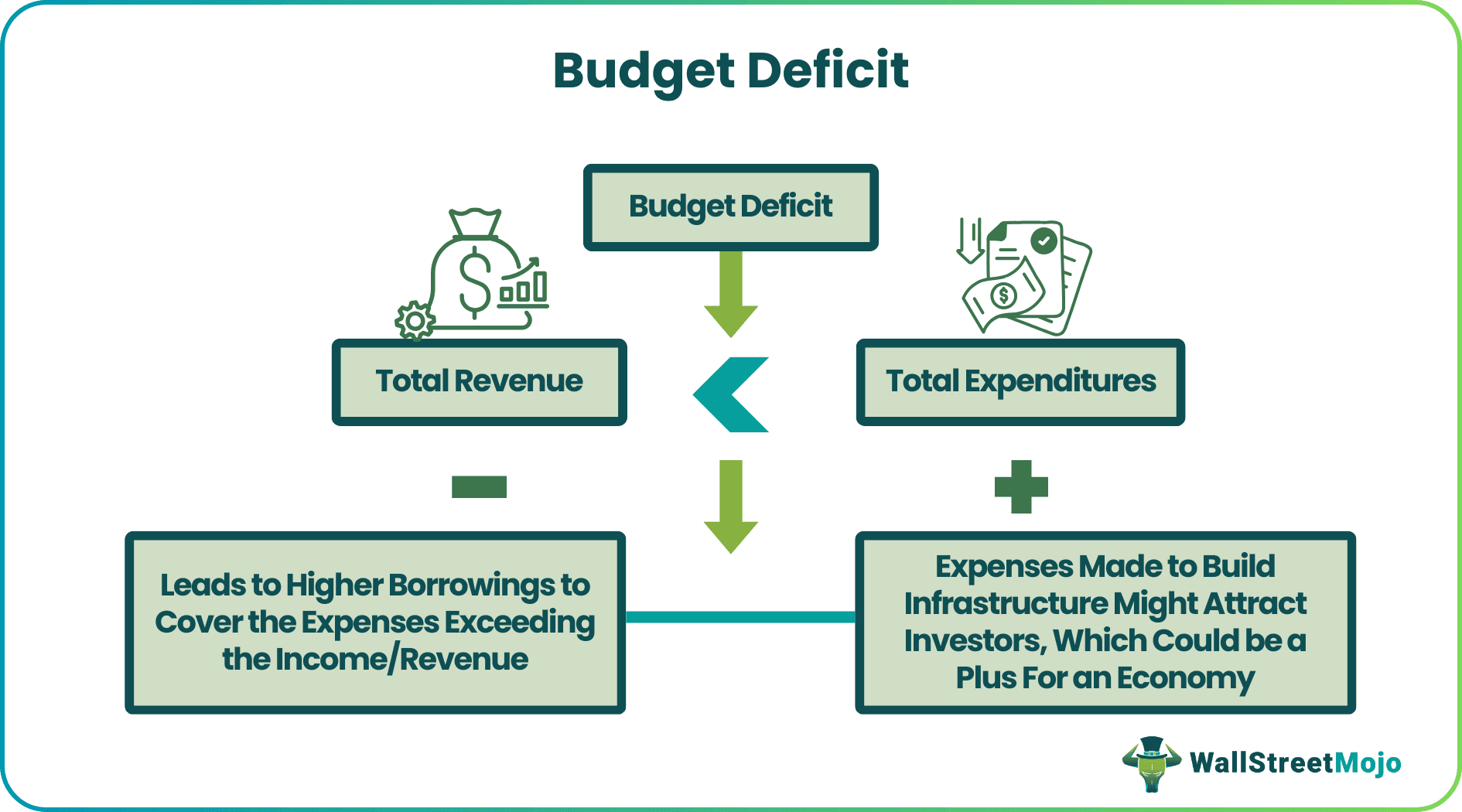 Budget Deficit - What Is It, Formula, Vs Fiscal Deficit, Types