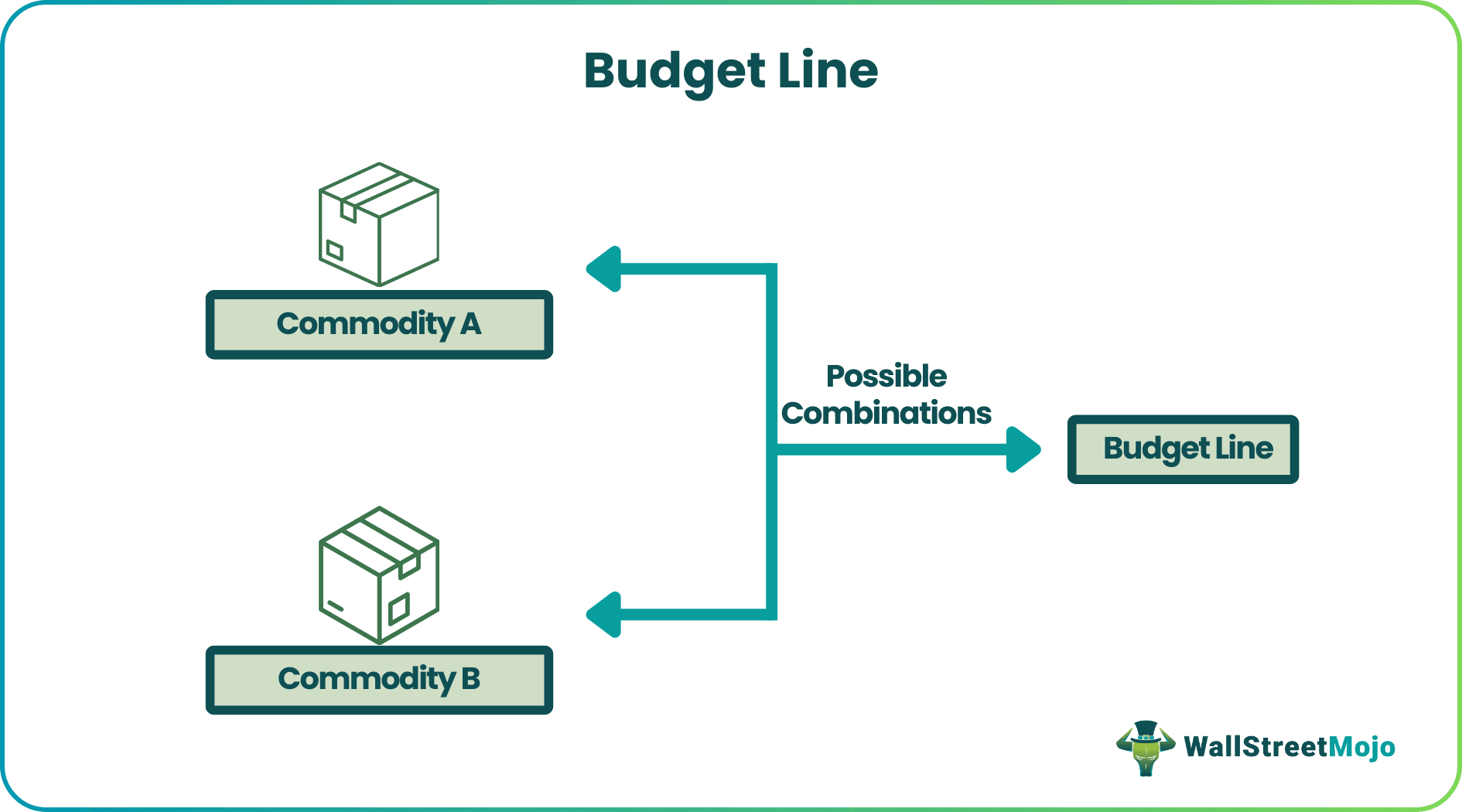 Budget Line - What Is It, Equation, Examples, vs Indifference Curve
