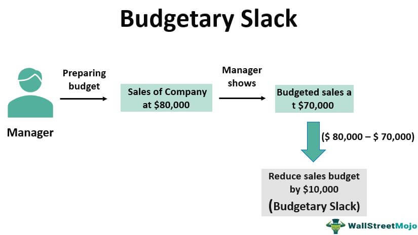 Budgetary Slack (Definition, Example)| Advantages / Disadvantages