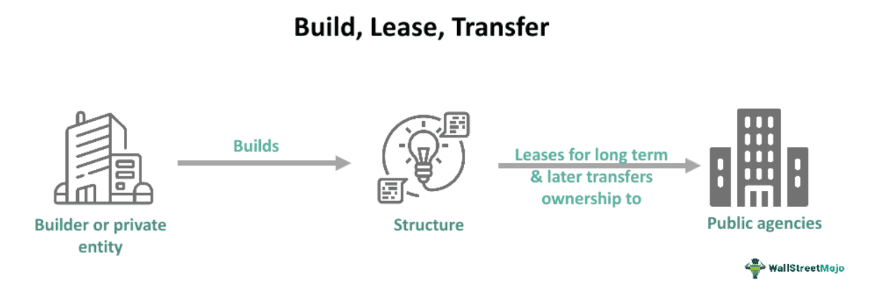 Build Lease Transfer (BLT) - What Is It, Examples, Advantages