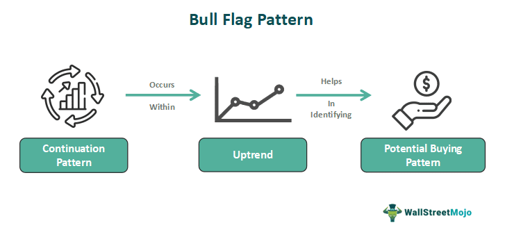 Bull Flag Pattern - What is it, Examples, How To Identify & Trade?