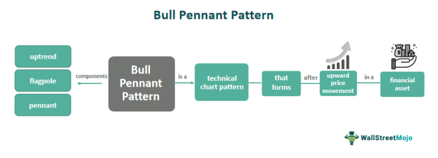 Bull Pennant Pattern - What Is It, Chart, Example, How To Spot?