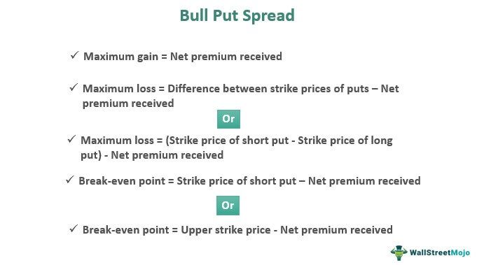 Bull Put Spread - Meaning, Option Strategy, Examples, Payoffs