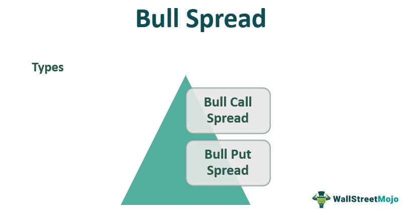 Bull Spread - What Is It, Examples, Advantages, Disadvantages