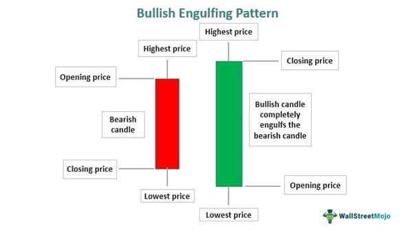 Bullish Engulfing Pattern - Meaning