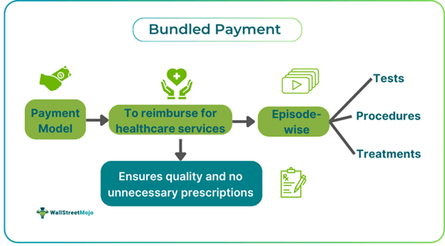 Bundled Payment - What Is It, Examples, Vs Capitation