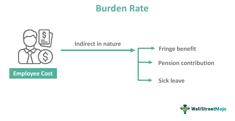 Burden Rate - What Is It, Formula, Example
