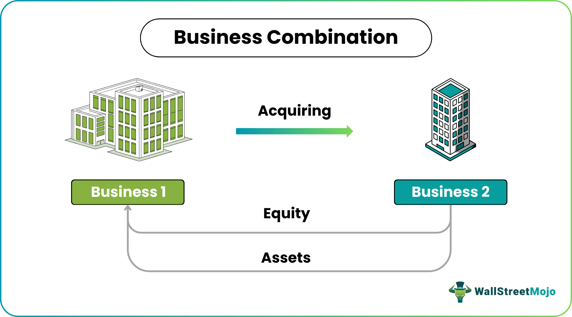Business Combination - What Is It, Types, Examples