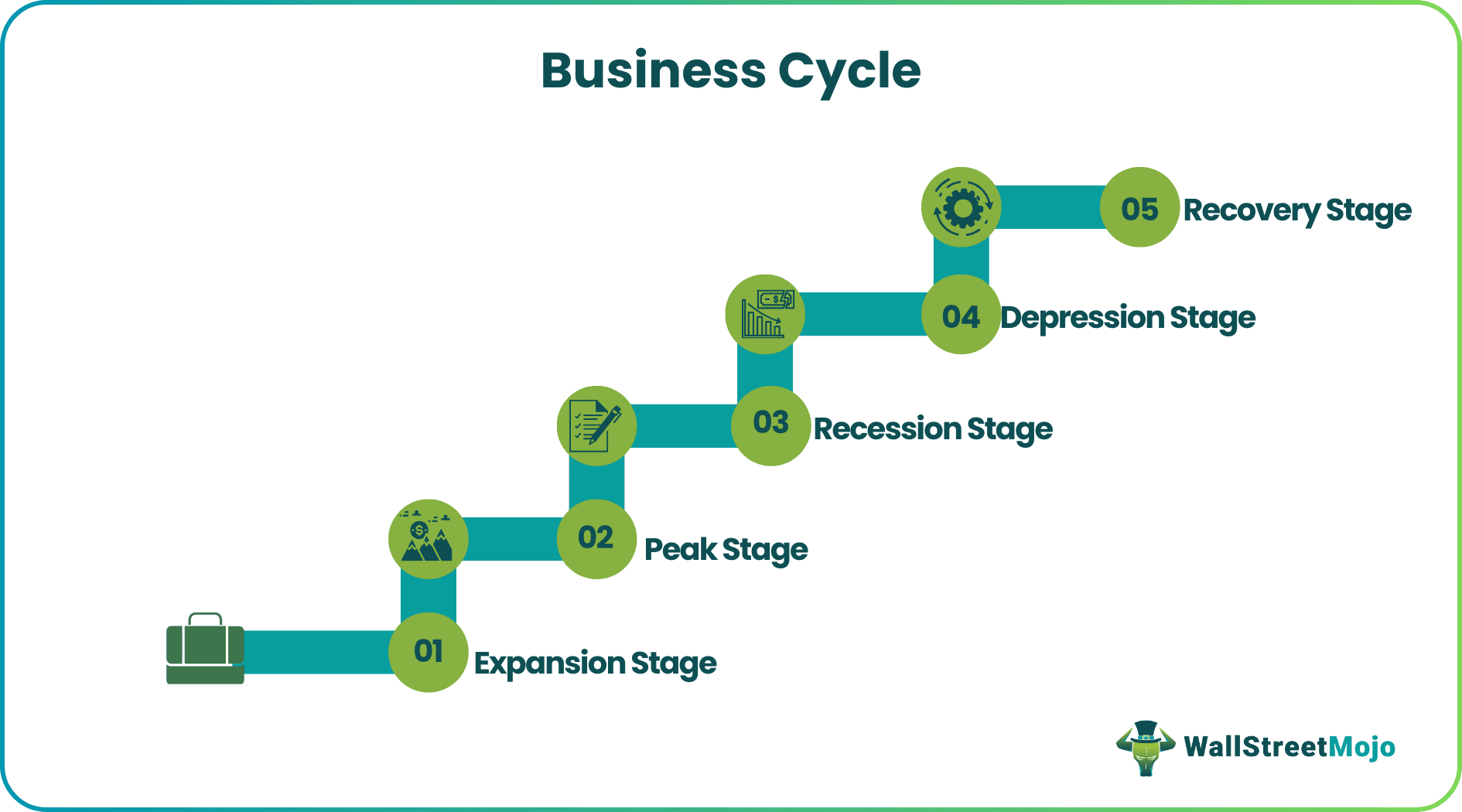 Business Cycle - Definition, Phases, Graphs, Economics Examples