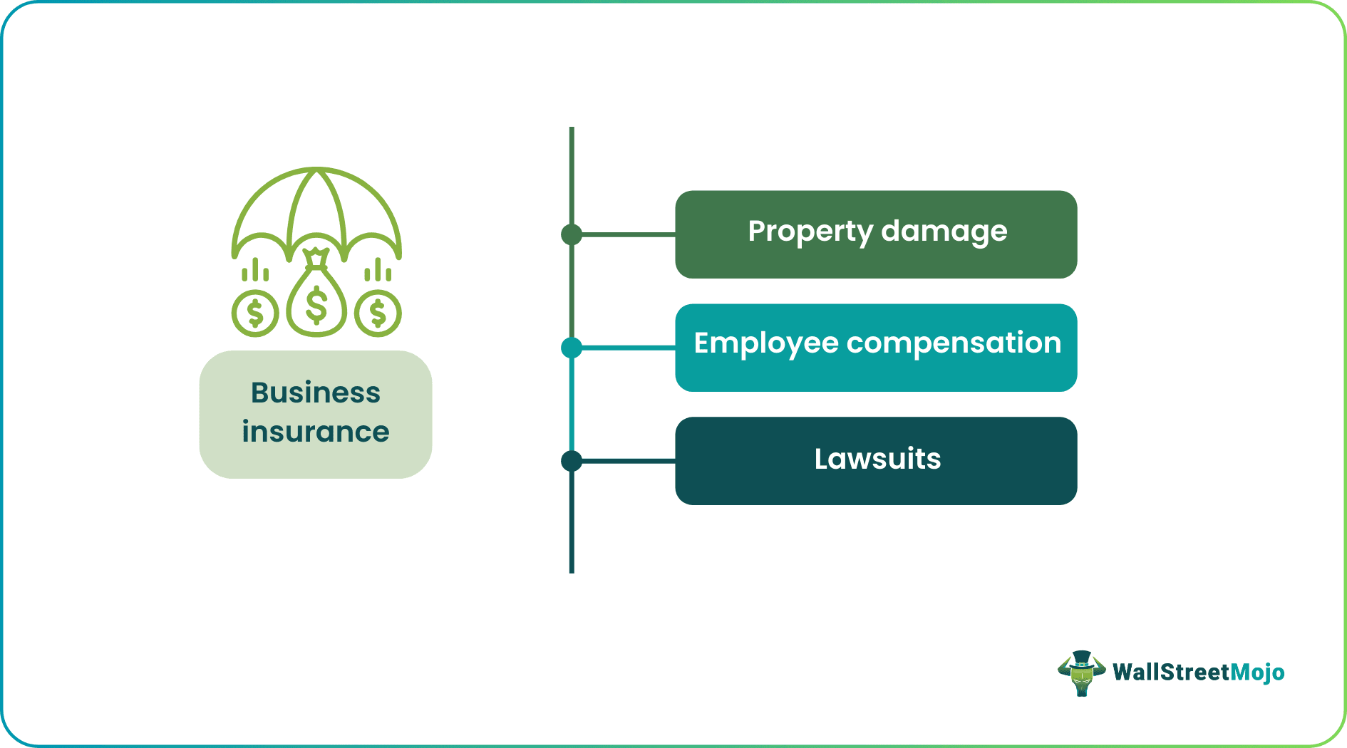 Business Insurance- What Is It, Types, Importance, Coverage