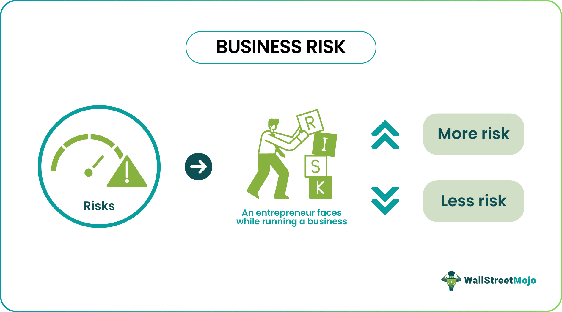 Business Risk - What Is It, Types, Example, Causes