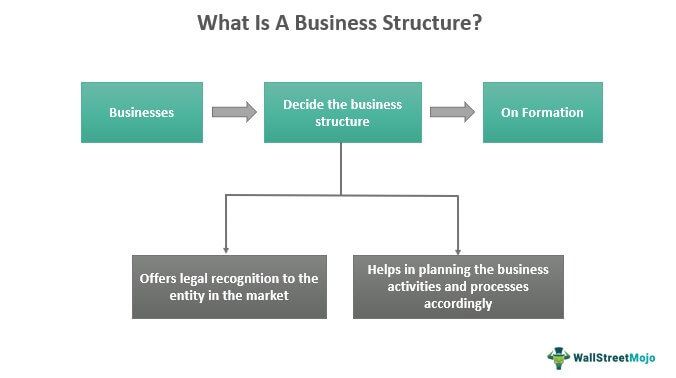 Understanding Corporate Structure