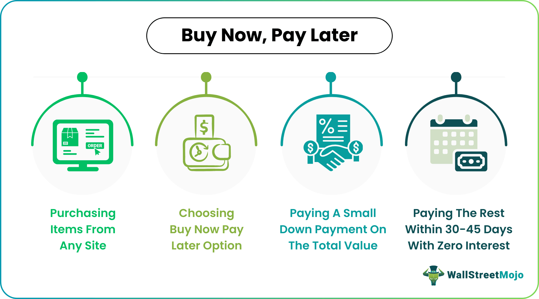 Buy Now, Pay Later (BNPL) - Meaning, Examples, Pros & Cons