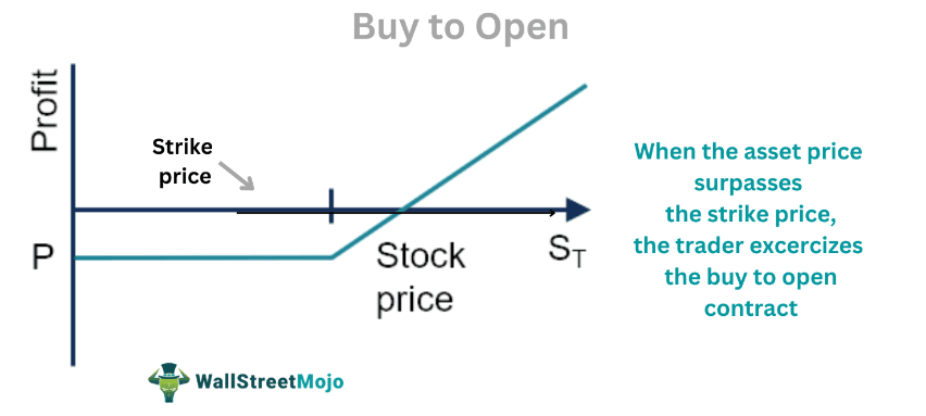 Buy To Open - Meaning, Example, Vs Buy To Close / Sell To Open