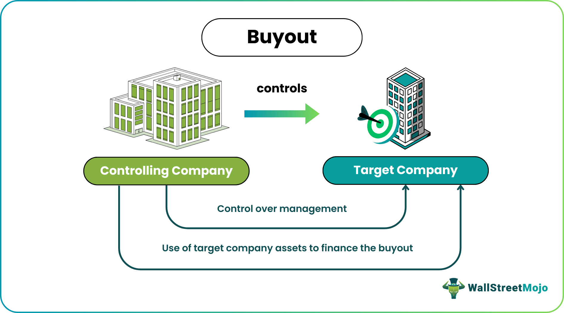 Buyout - Meaning, Examples, Vs Acquisition, Types