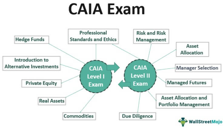 Beginner's Guide to Chartered Alternative Investment Analyst – CAIA® Exam