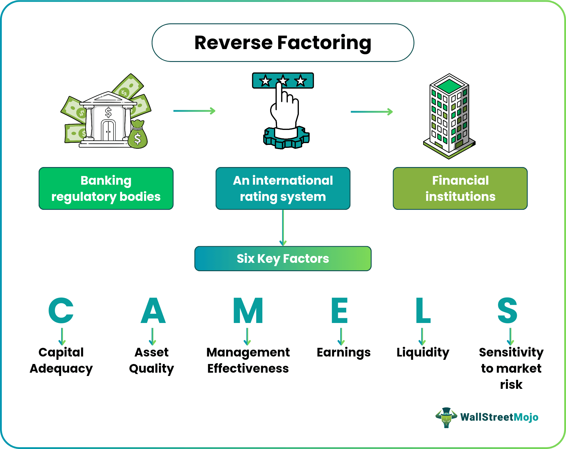 CAMELS Rating System - What Is It, Explain, Full Form, Examples