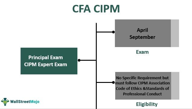 Complete Beginner's Guide to CFA CIPM Exam