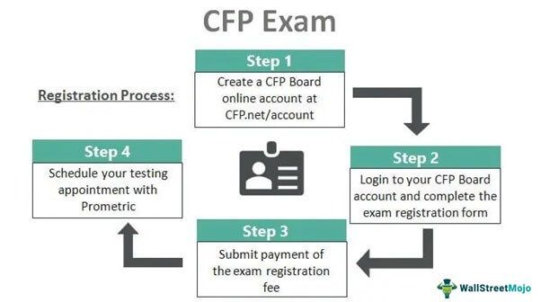 CFP Exam (Certified Financial Planner) - Overview, Format, Strategies