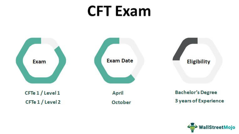 Certified Financial Technician CFT Exam | A Complete Guide | WSM