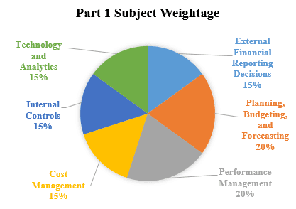 Nuts & Bolts of CMA Exam