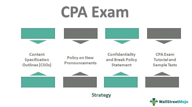 CPA Exam - Ultimate Guide on Passing CPA Exam (2023)