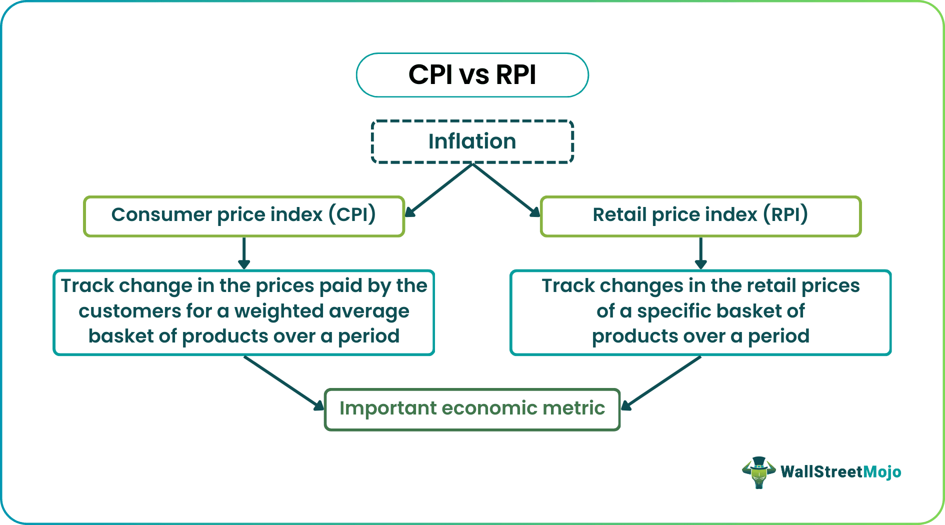 CPI vs RPI - What Is It, Comparative Table & Infographics