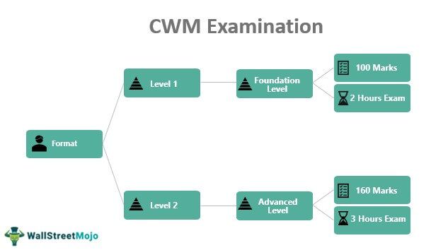 Beginner's Guide to CPWA Certification Exam