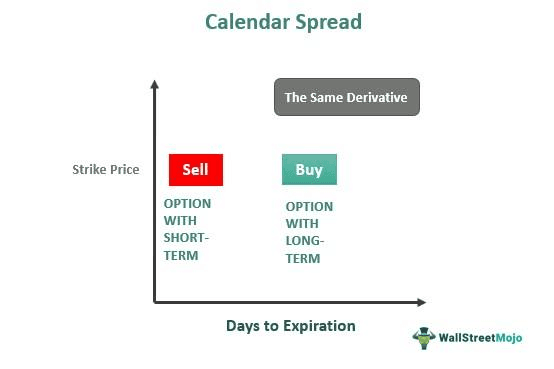 Calendar Spread - Definition, Option Strategy, Types, Examples